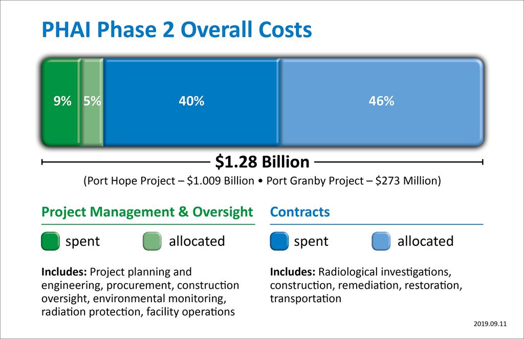 Schedule & Budget - PHAI